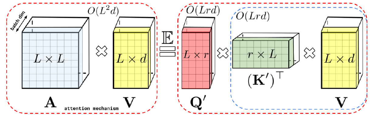 A Round Up Of Linear Transformers